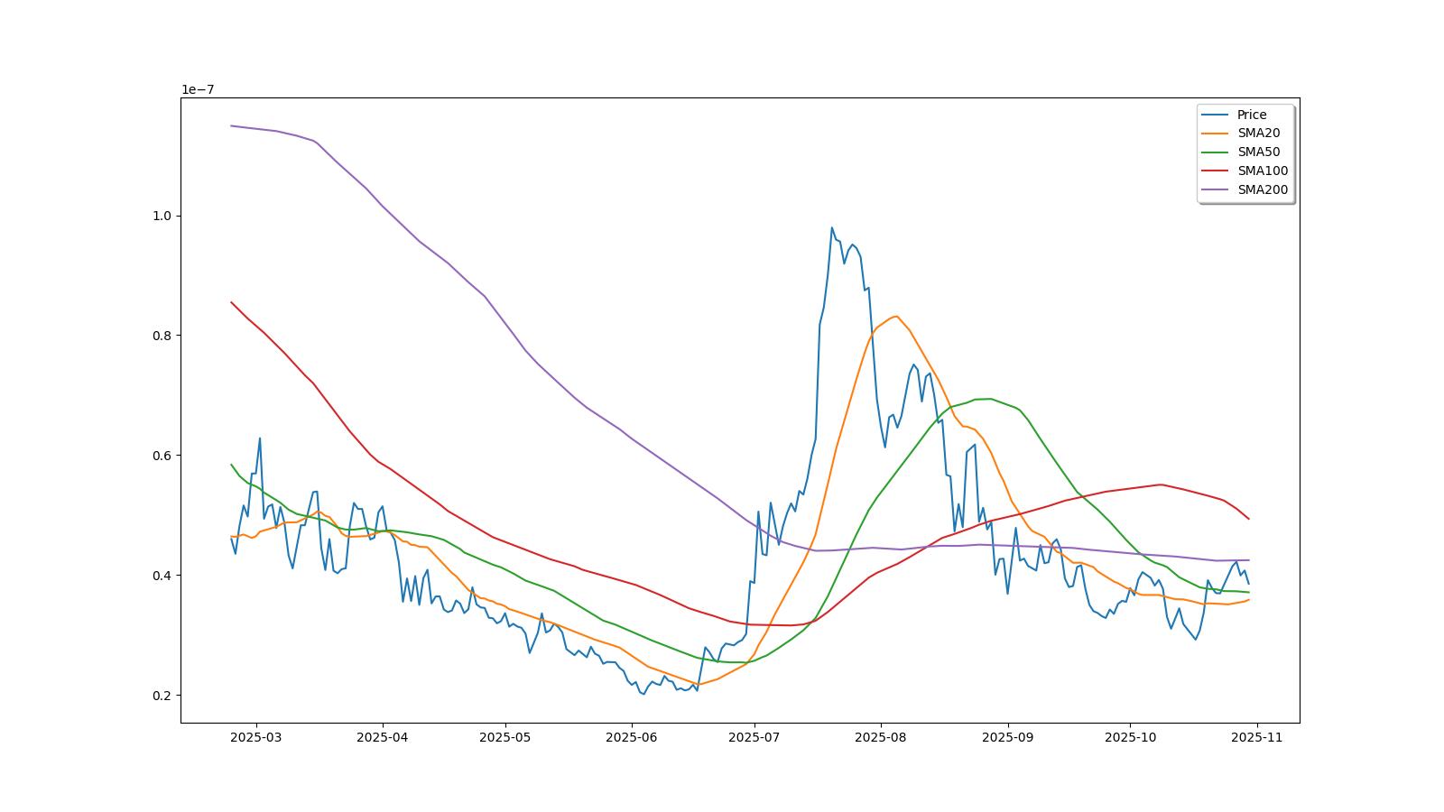 PepeFork Simple Moving Averages