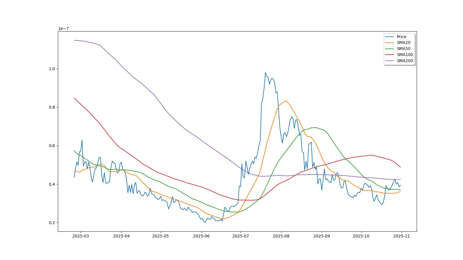 PepeFork Simple Moving Averages