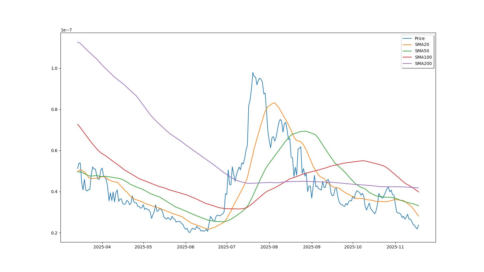 PepeFork Simple Moving Averages
