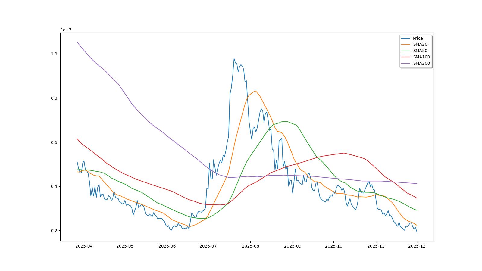 PepeFork Simple Moving Averages