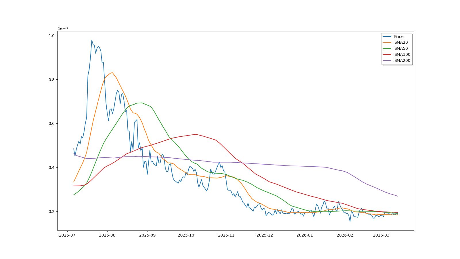 PepeFork Simple Moving Averages
