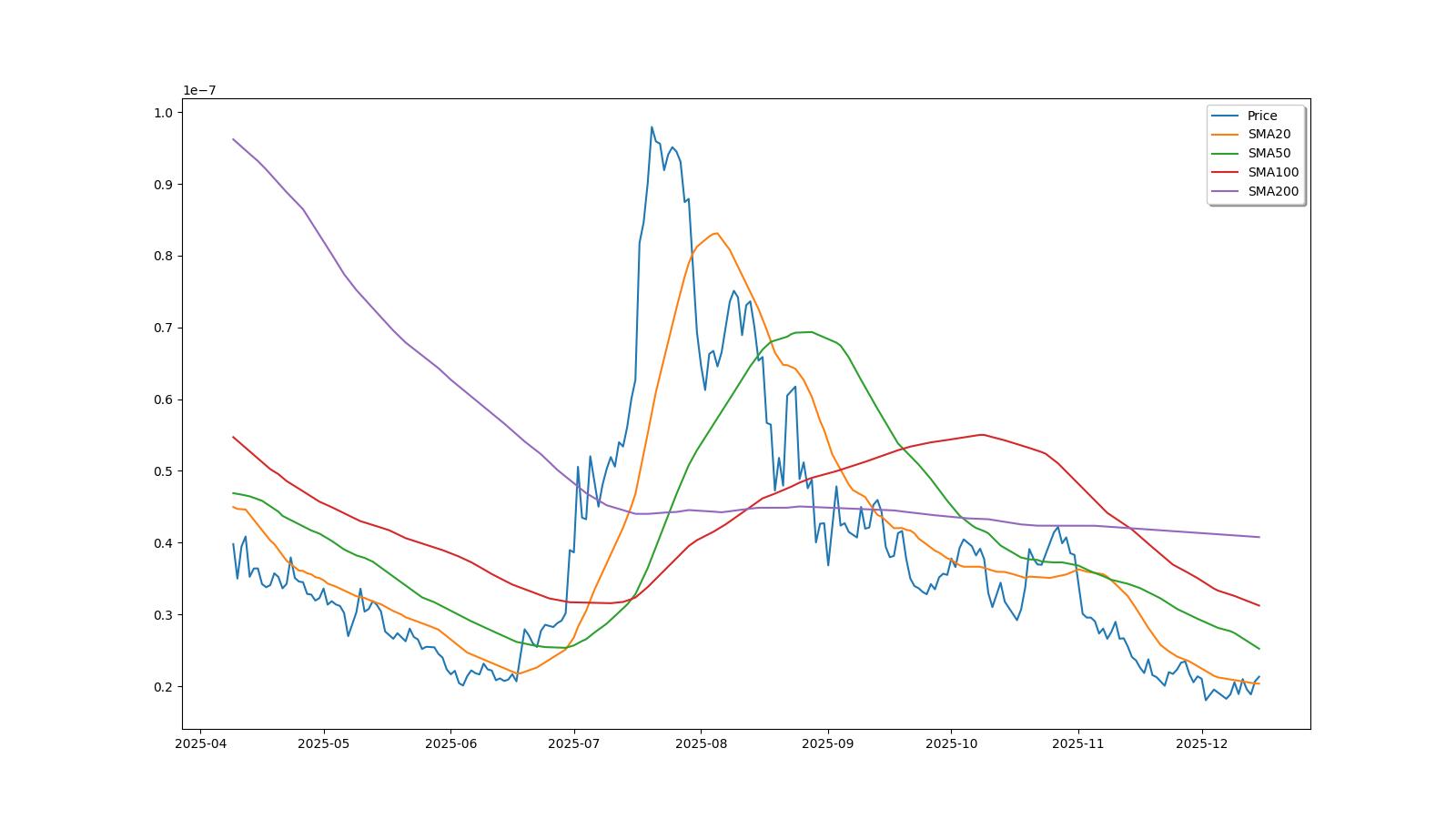 PepeFork Simple Moving Averages