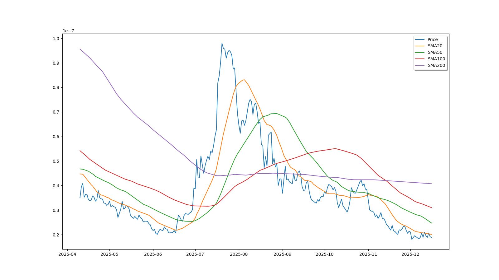 PepeFork Simple Moving Averages