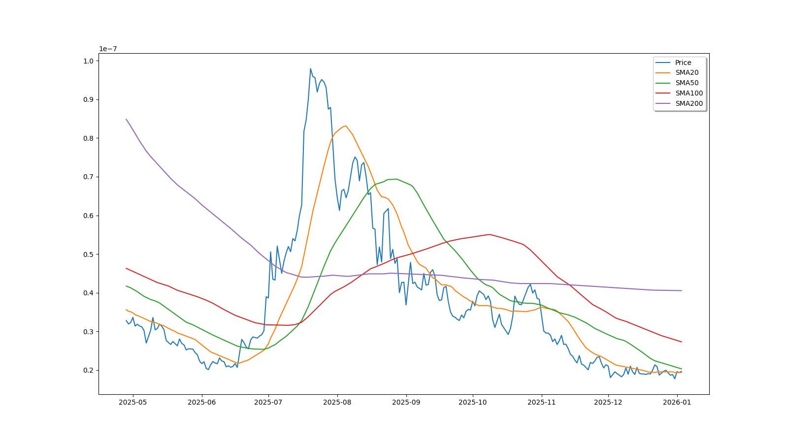 PepeFork Simple Moving Averages