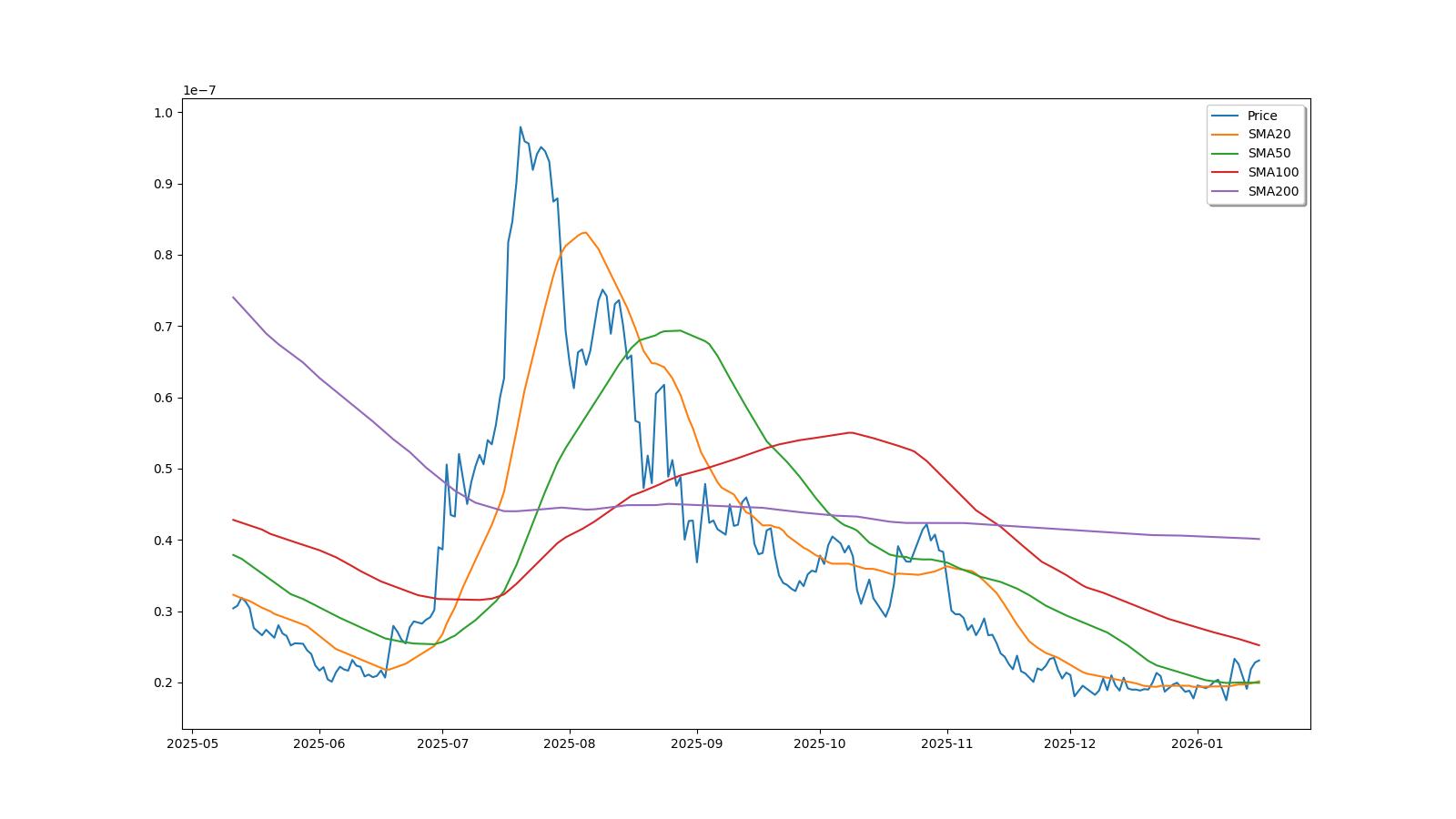PepeFork Simple Moving Averages