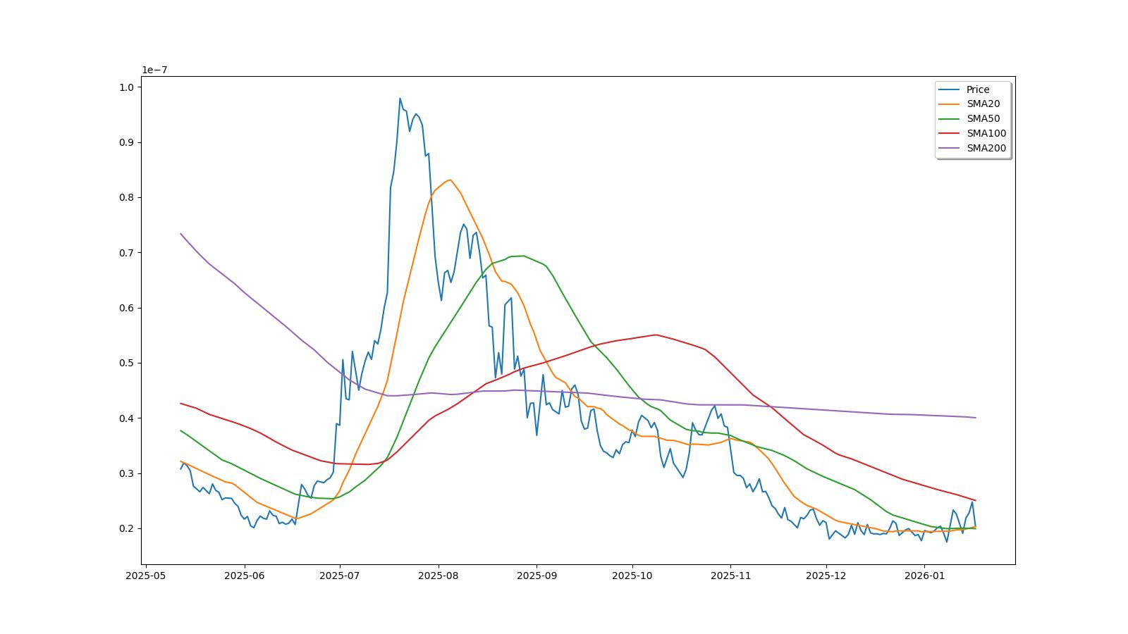 PepeFork Simple Moving Averages