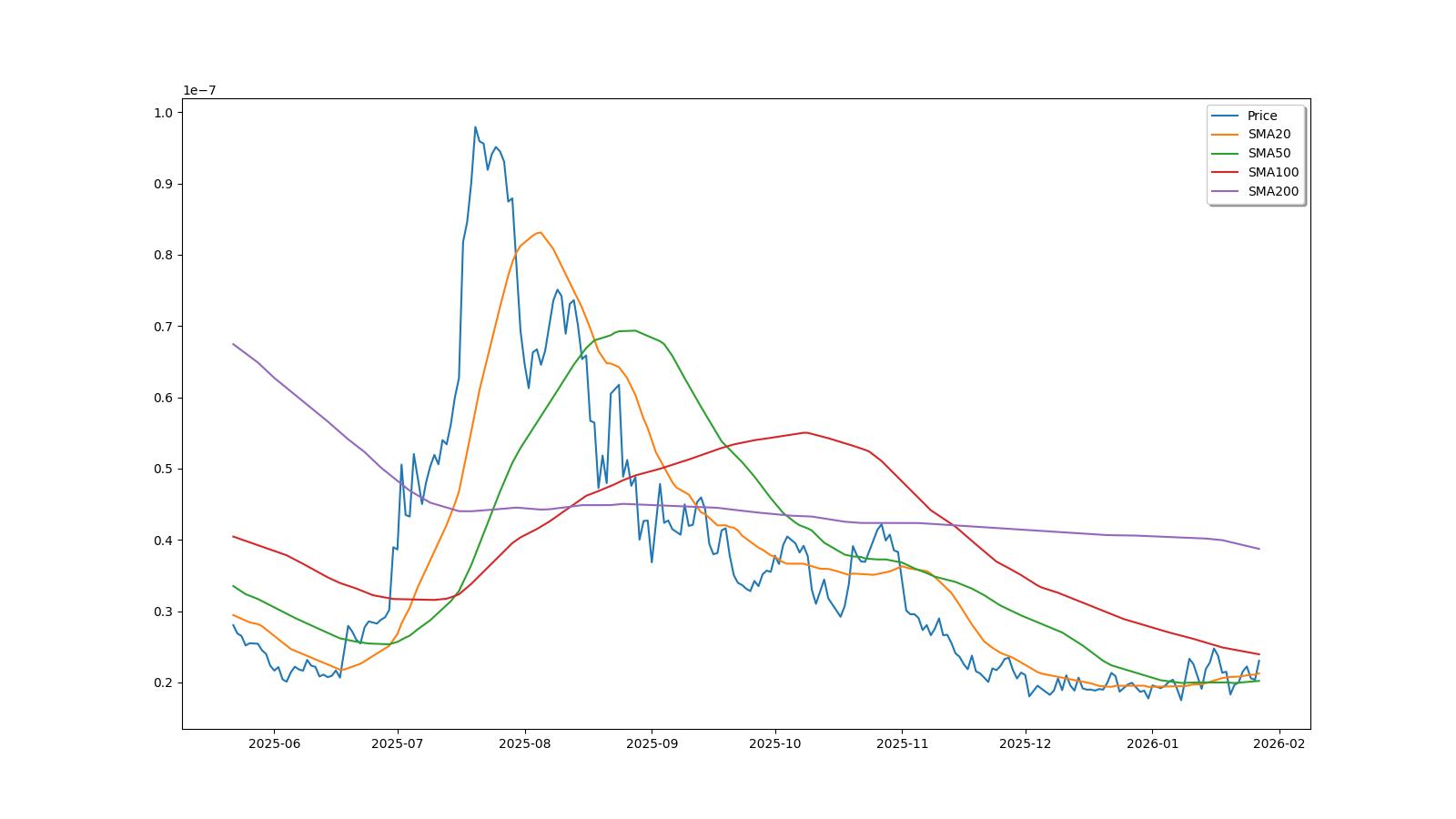 PepeFork Simple Moving Averages