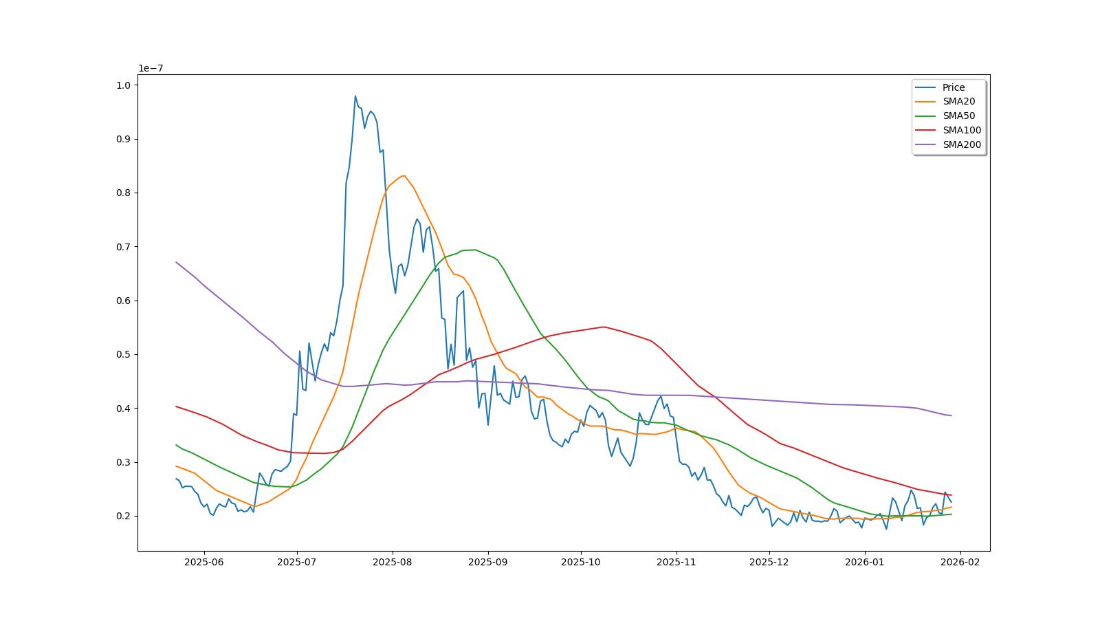 PepeFork Simple Moving Averages