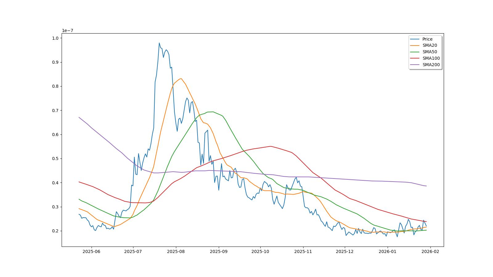 PepeFork Simple Moving Averages