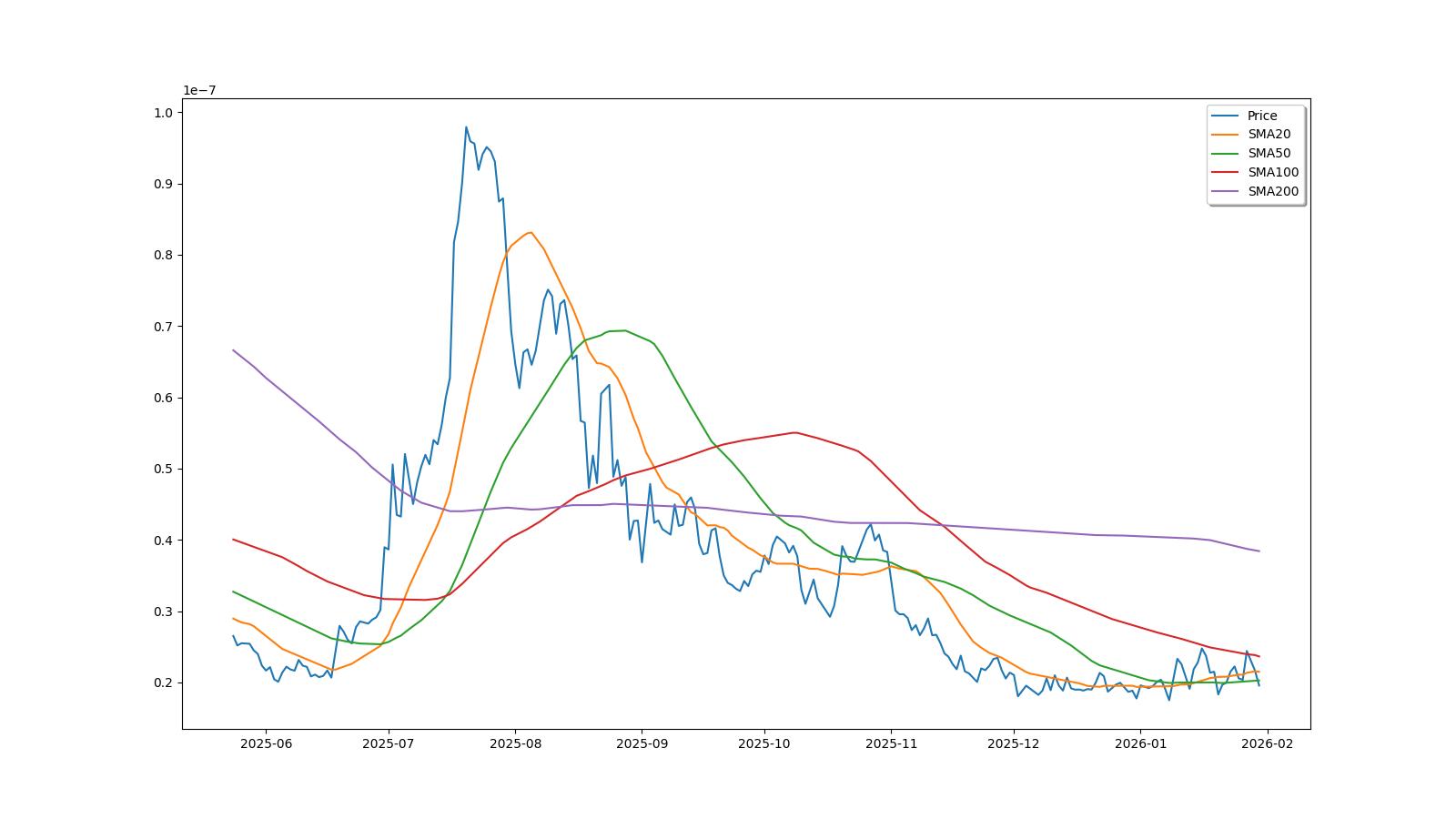 PepeFork Simple Moving Averages
