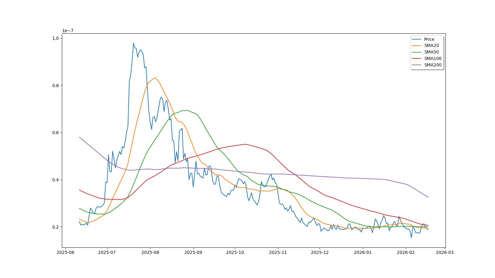 PepeFork Simple Moving Averages