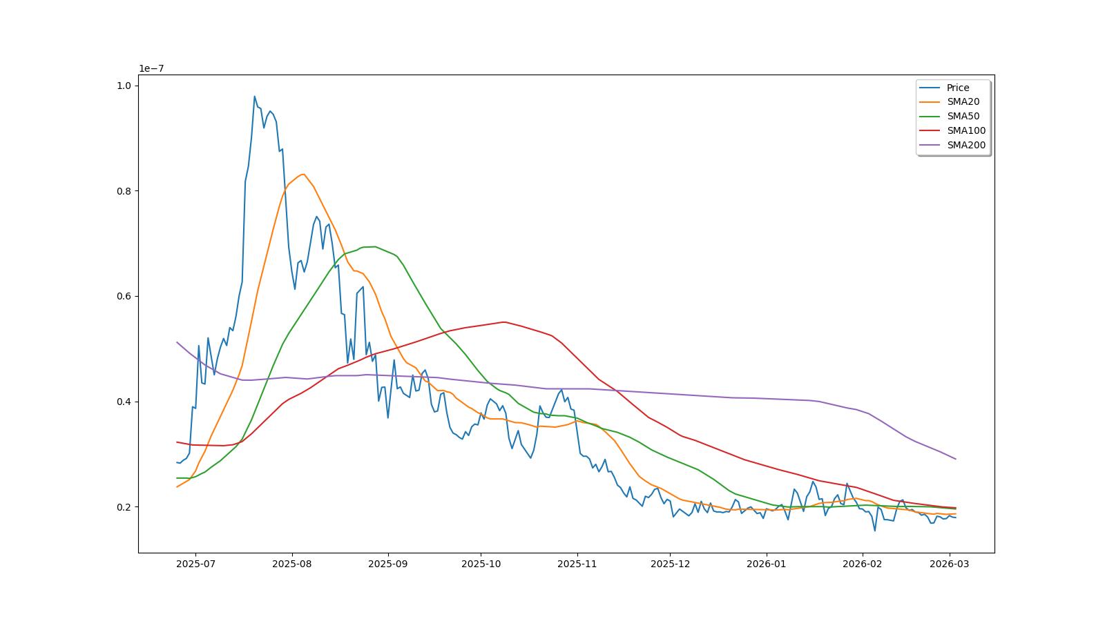 PepeFork Simple Moving Averages