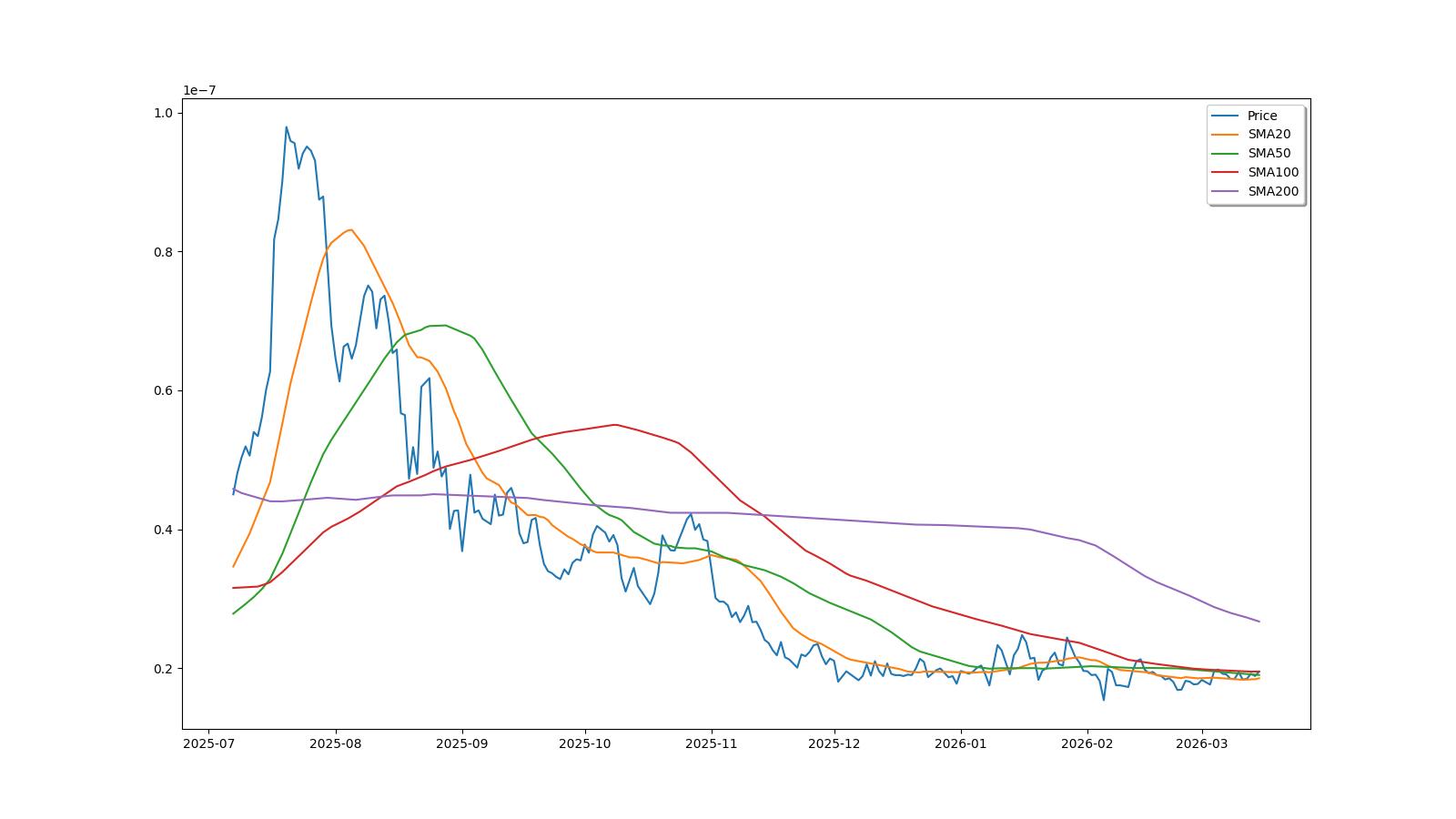 PepeFork Simple Moving Averages