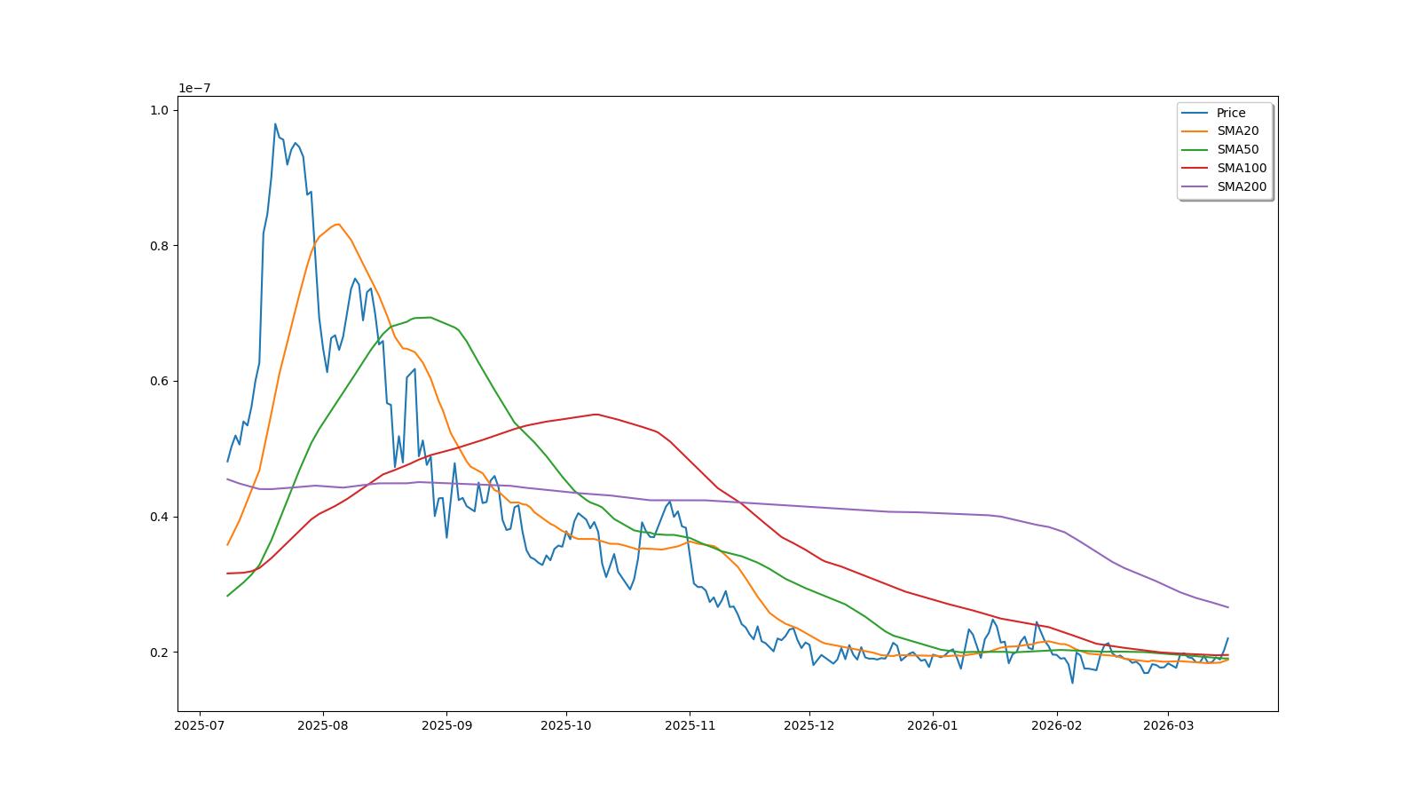 PepeFork Simple Moving Averages