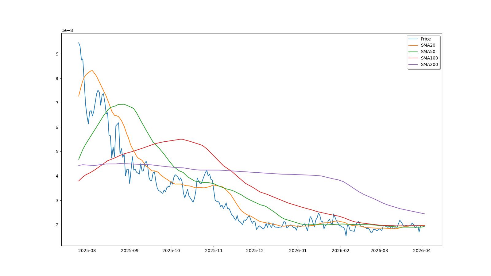 PepeFork Simple Moving Averages