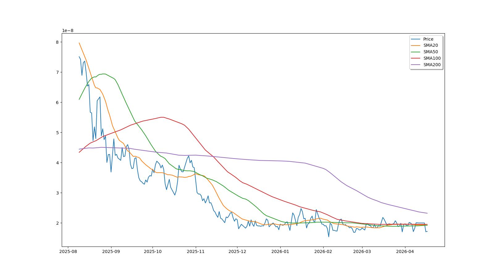 PepeFork Simple Moving Averages