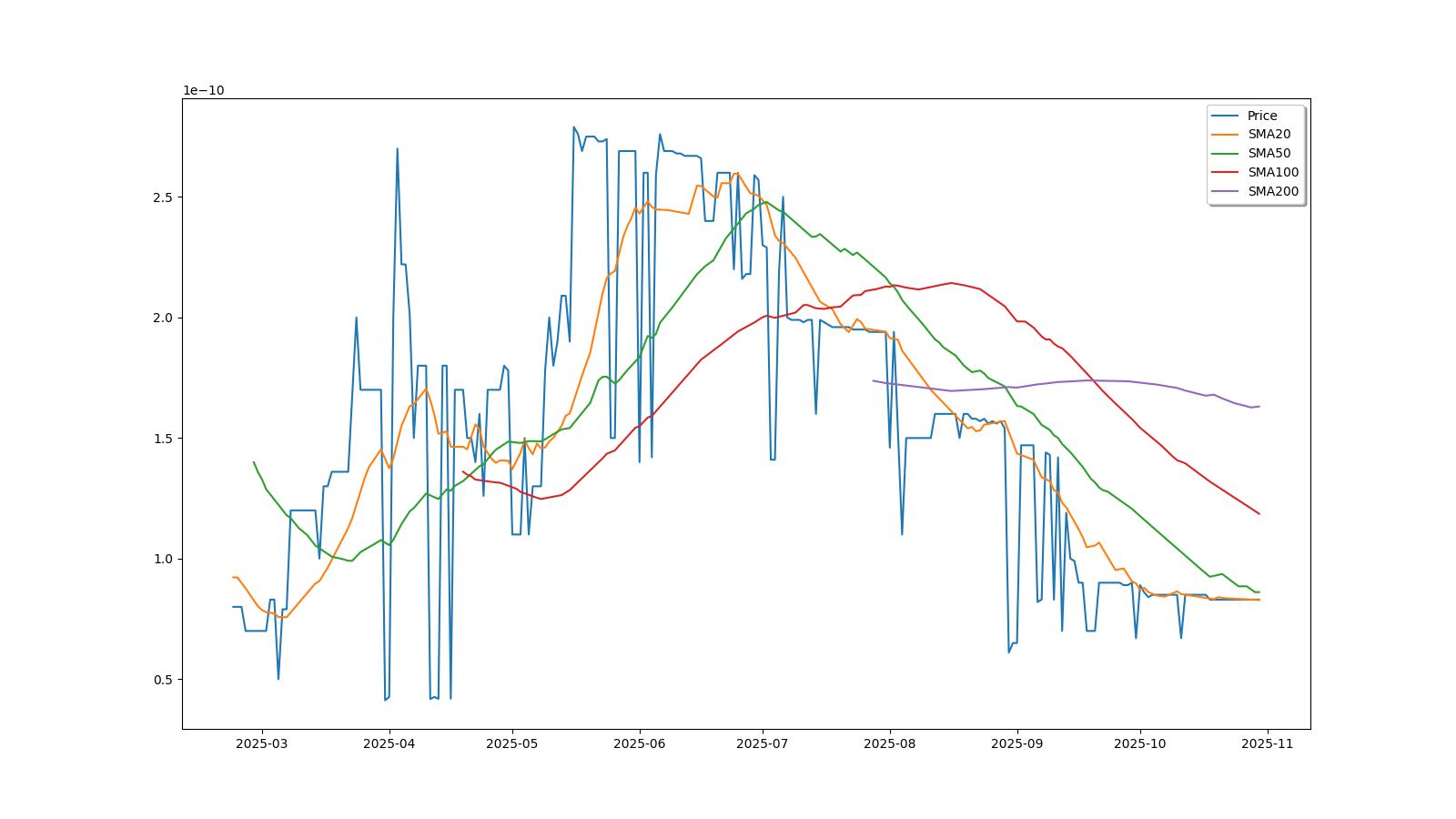 PepElon Simple Moving Averages