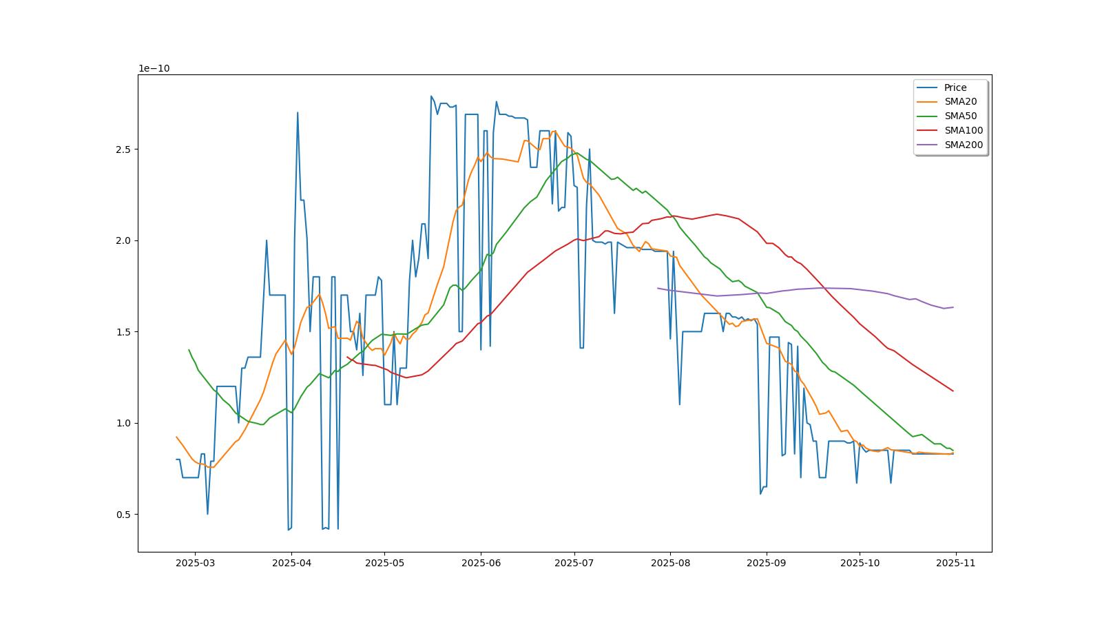 PepElon Simple Moving Averages