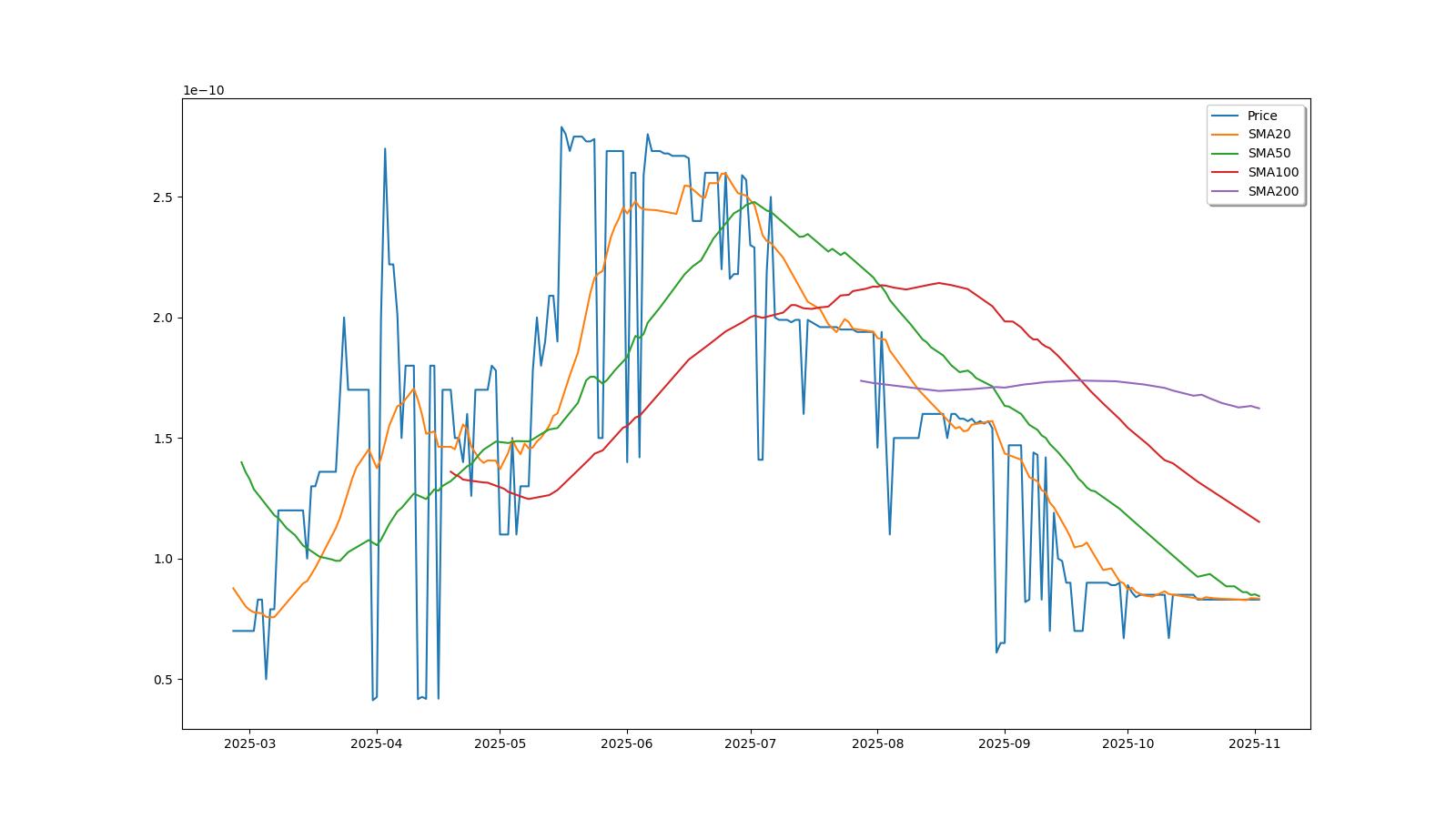 PepElon Simple Moving Averages