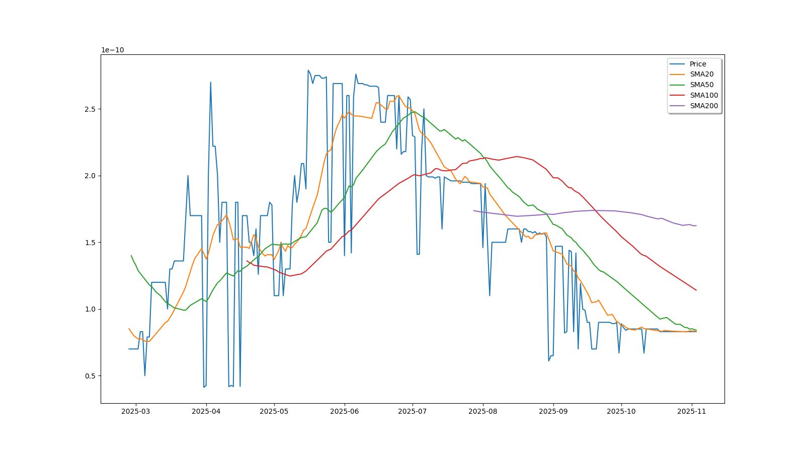 PepElon Simple Moving Averages