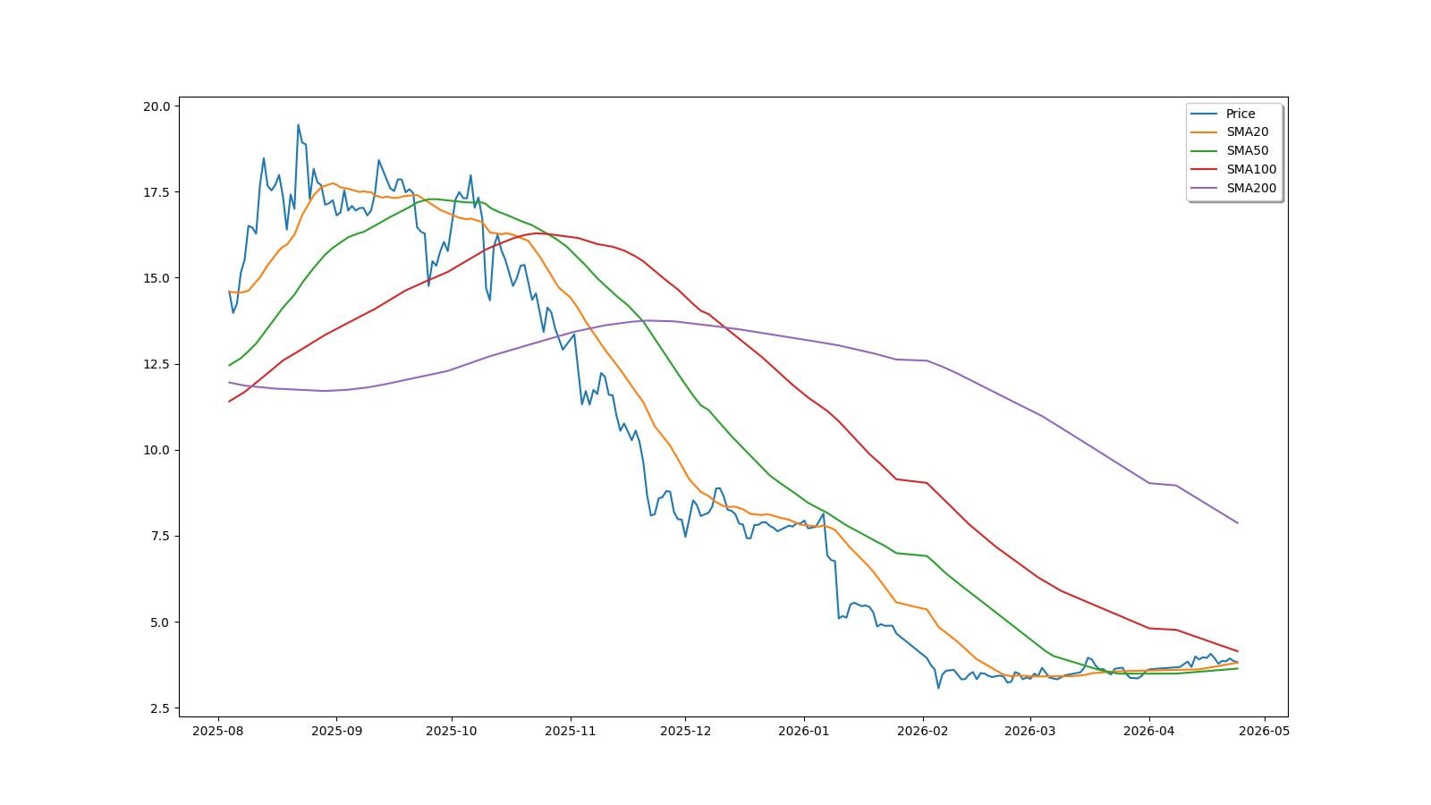 Pepemon Pepeballs Simple Moving Averages