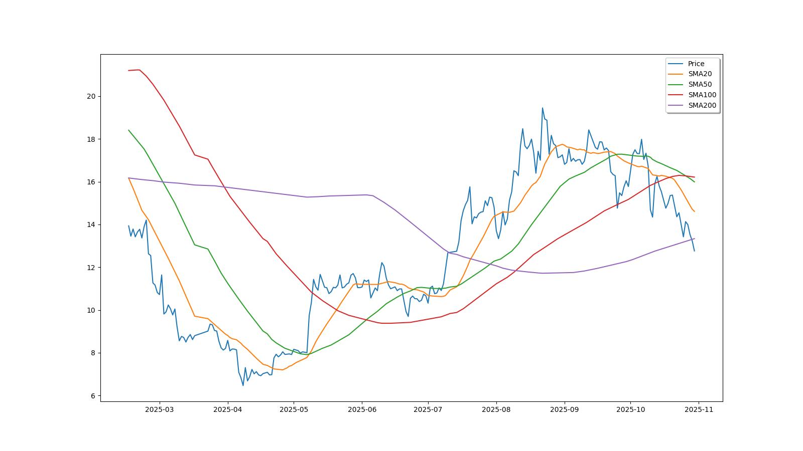 Pepemon Pepeballs Simple Moving Averages