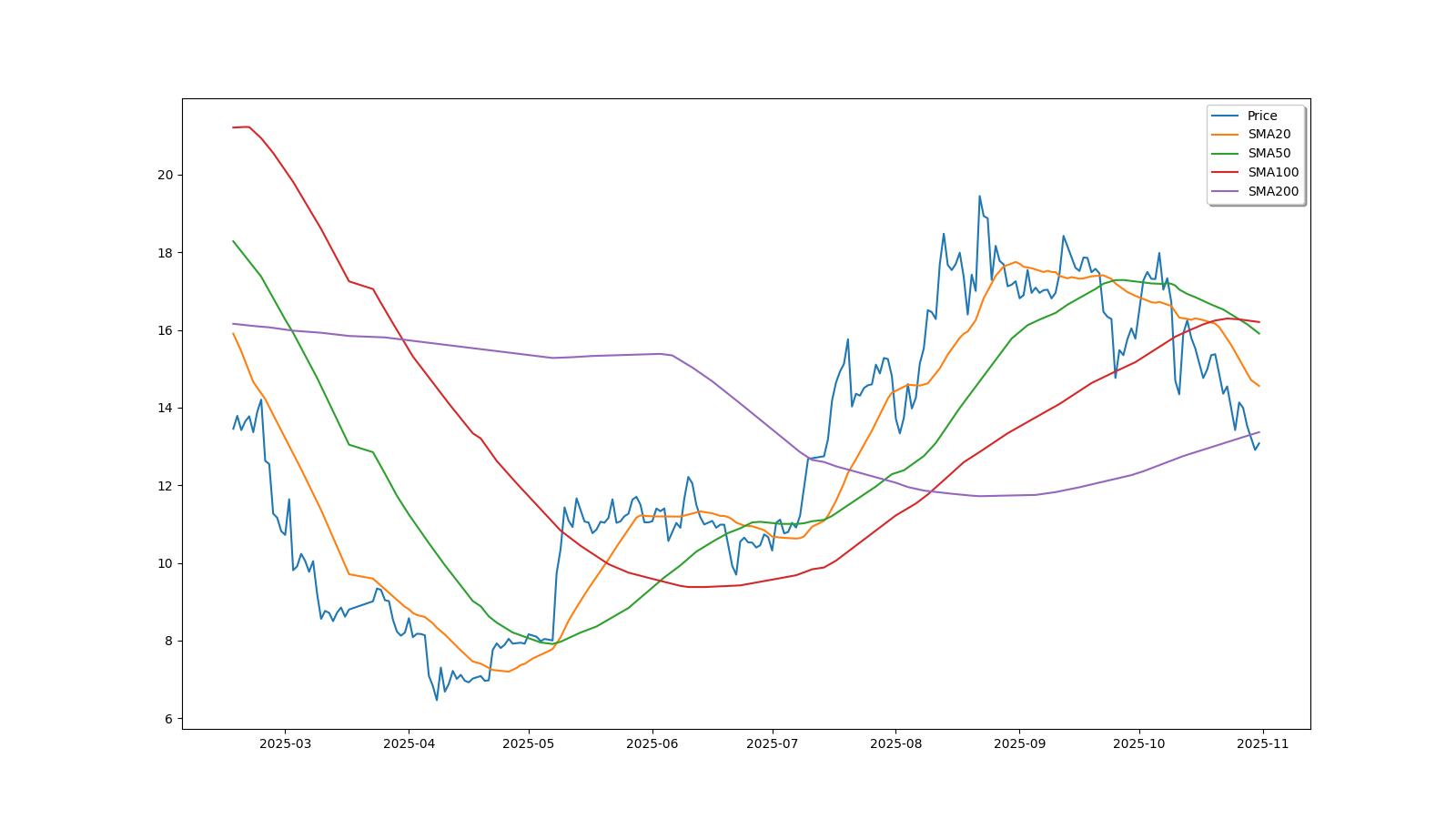 Pepemon Pepeballs Simple Moving Averages