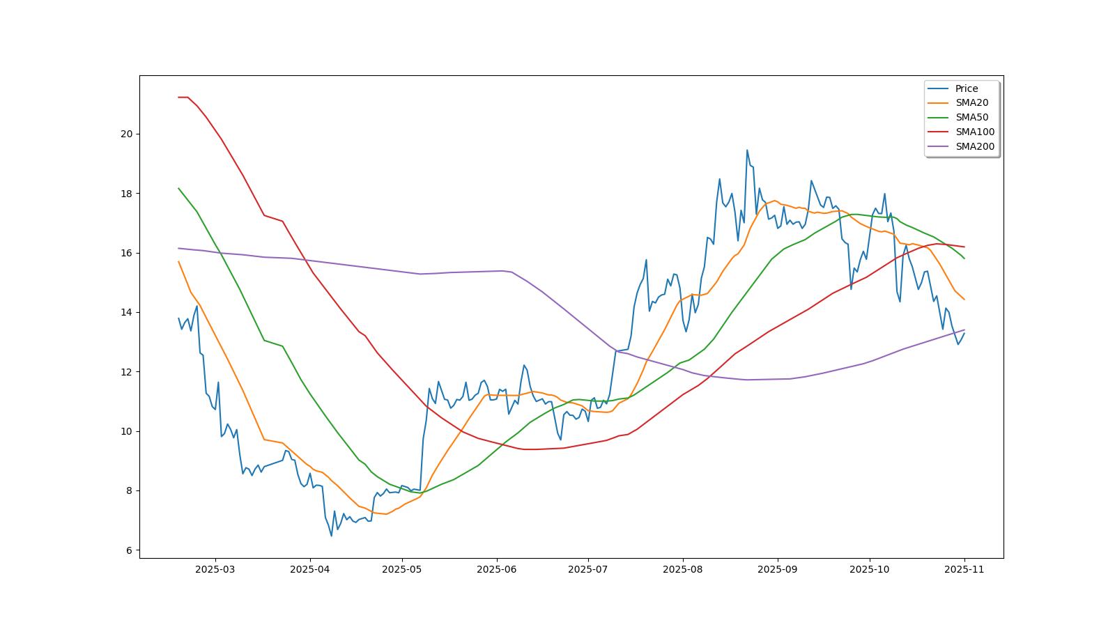 Pepemon Pepeballs Simple Moving Averages