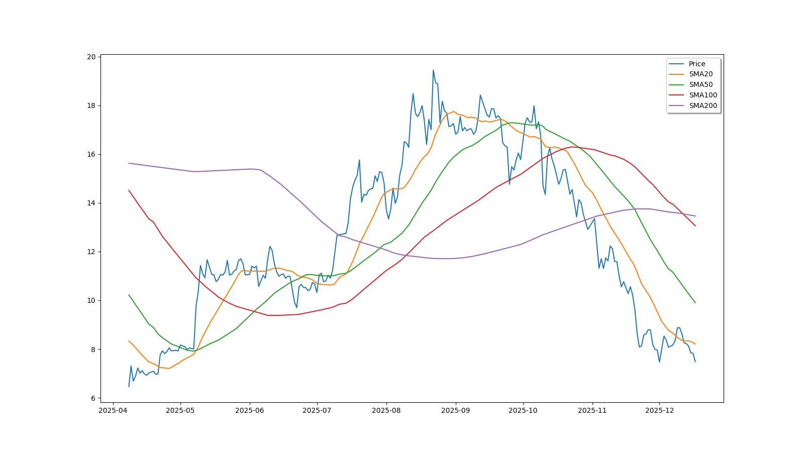 Pepemon Pepeballs Simple Moving Averages