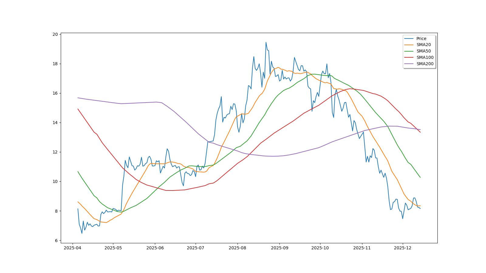Pepemon Pepeballs Simple Moving Averages