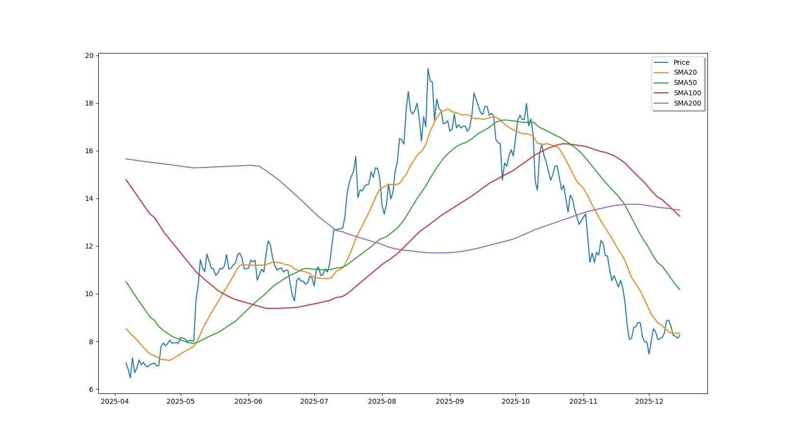 Pepemon Pepeballs Simple Moving Averages
