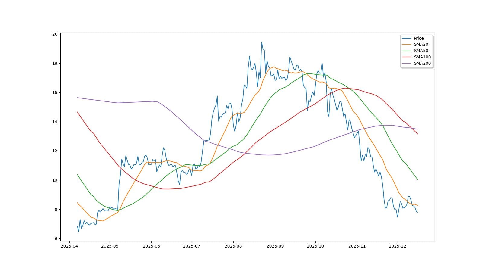 Pepemon Pepeballs Simple Moving Averages