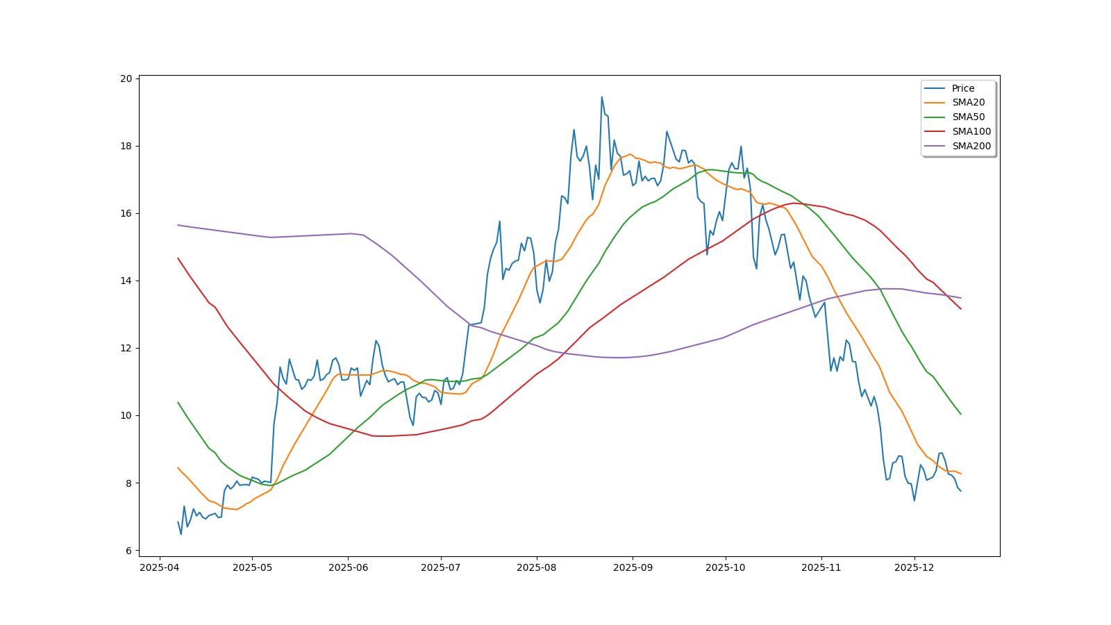 Pepemon Pepeballs Simple Moving Averages
