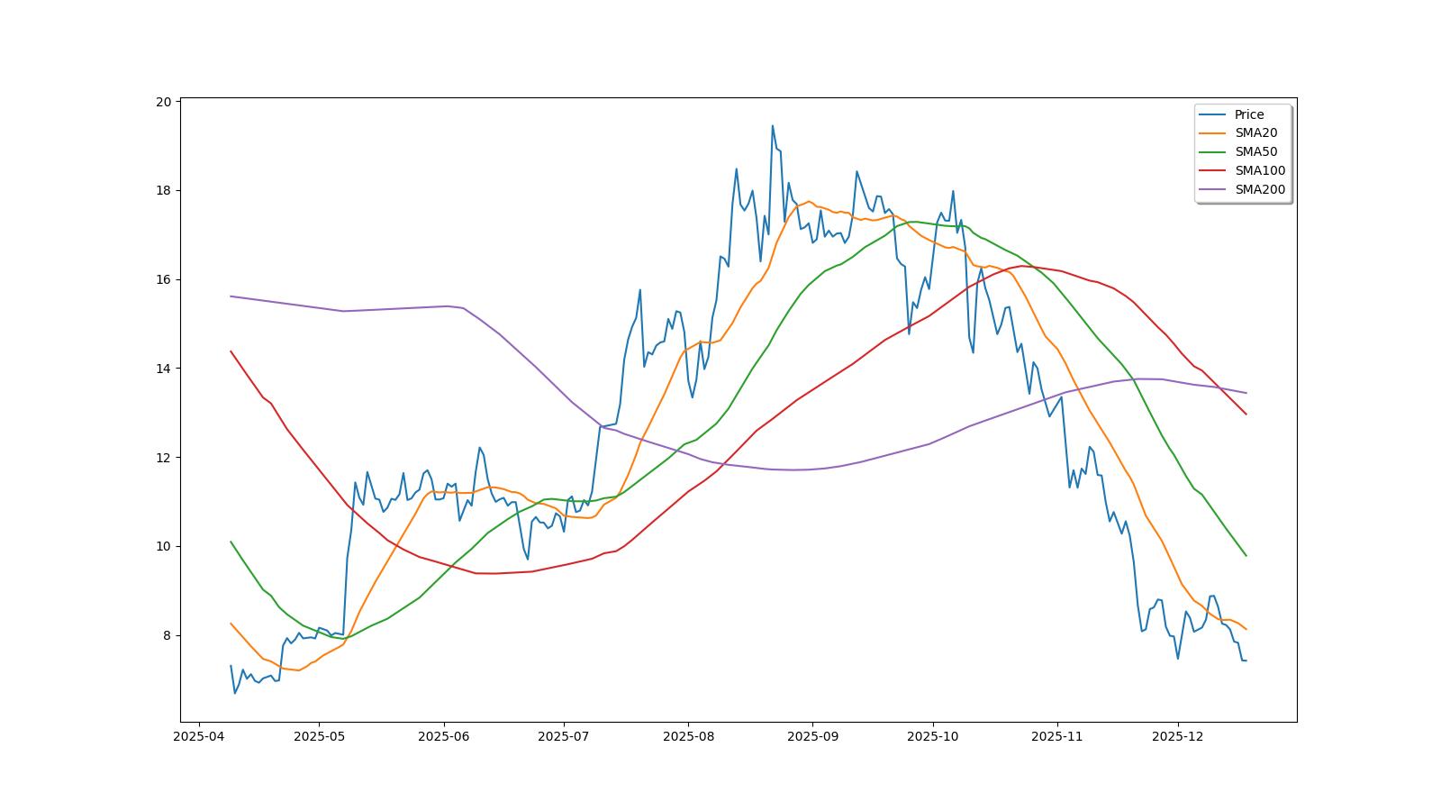 Pepemon Pepeballs Simple Moving Averages