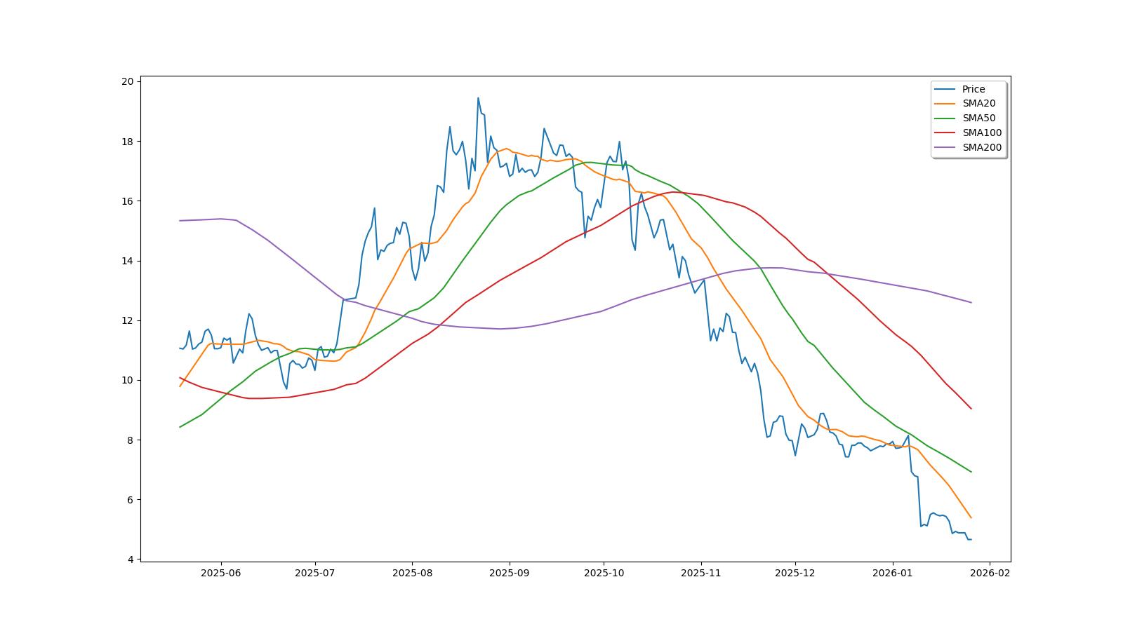 Pepemon Pepeballs Simple Moving Averages