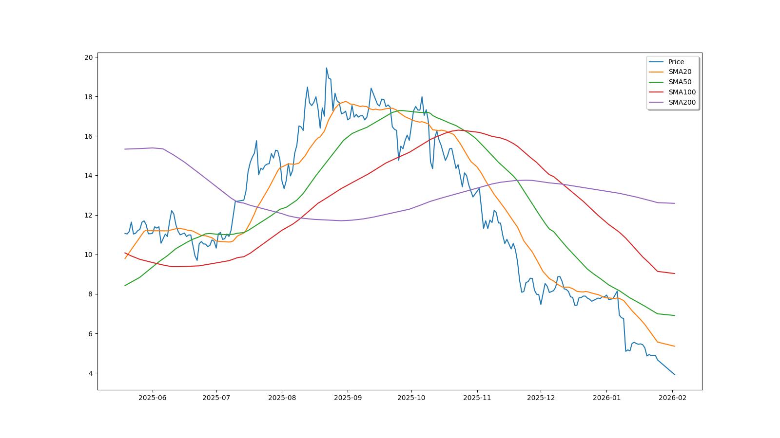 Pepemon Pepeballs Simple Moving Averages