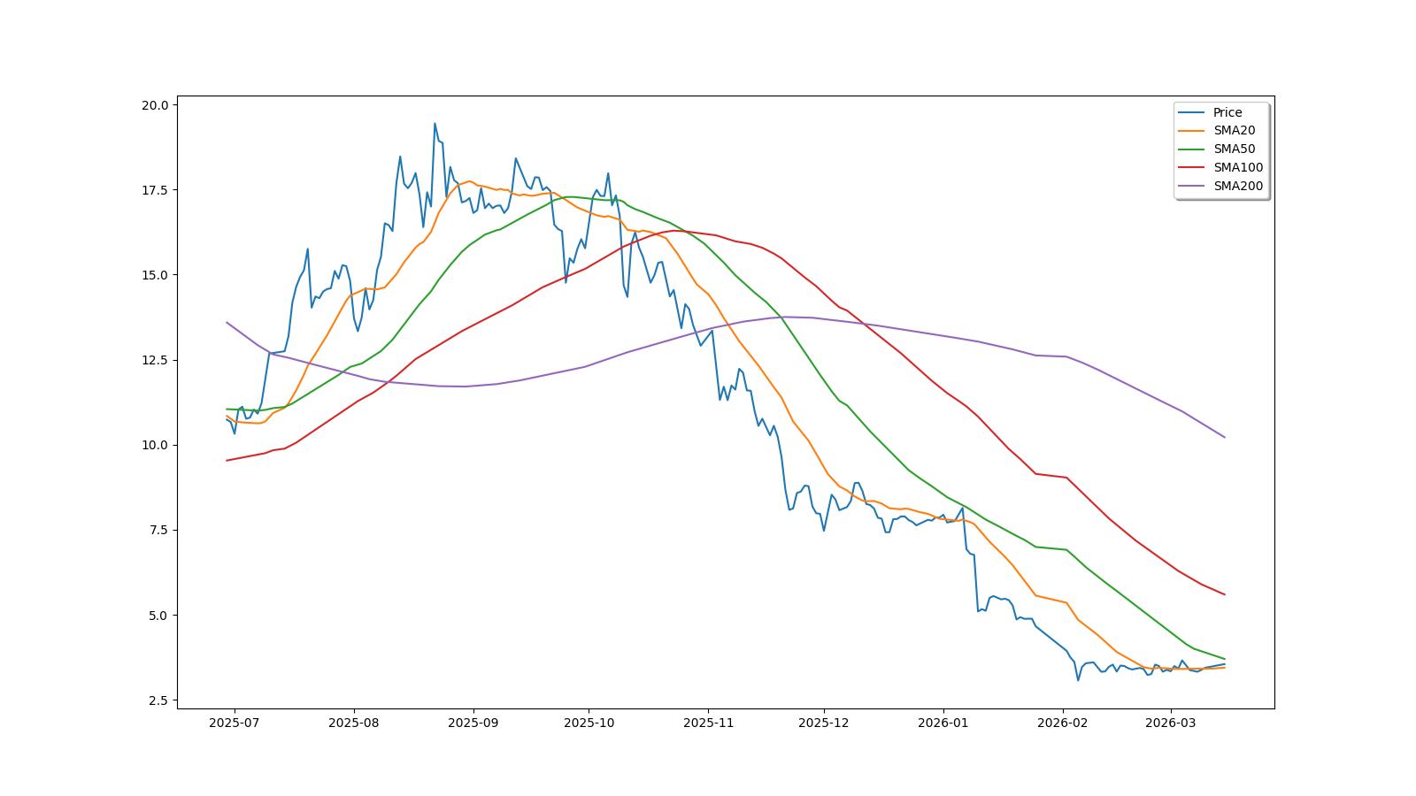 Pepemon Pepeballs Simple Moving Averages