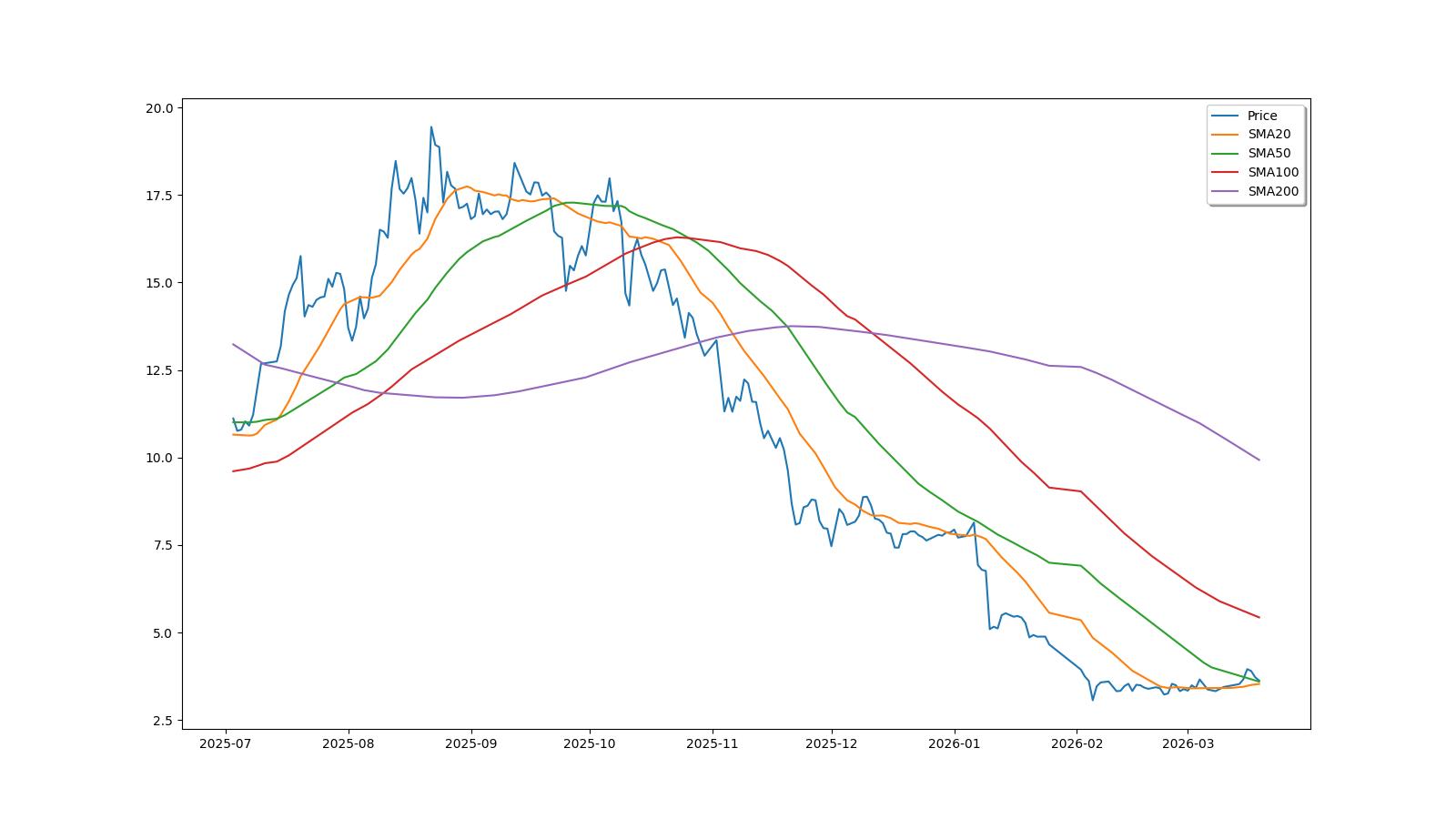 Pepemon Pepeballs Simple Moving Averages
