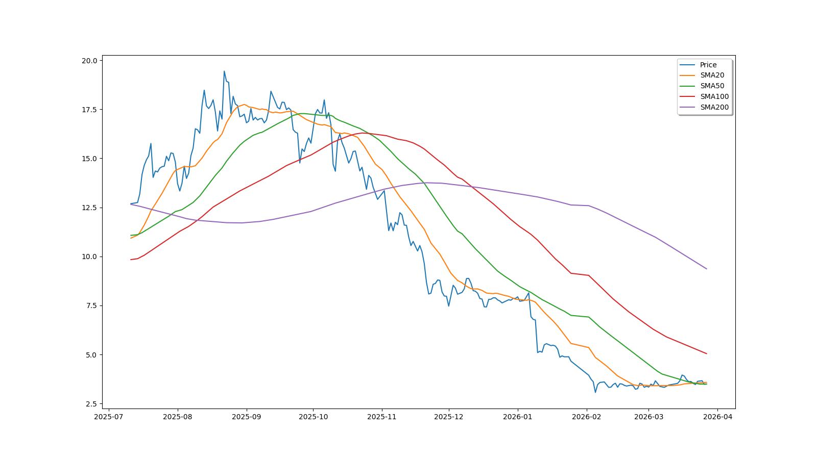 Pepemon Pepeballs Simple Moving Averages