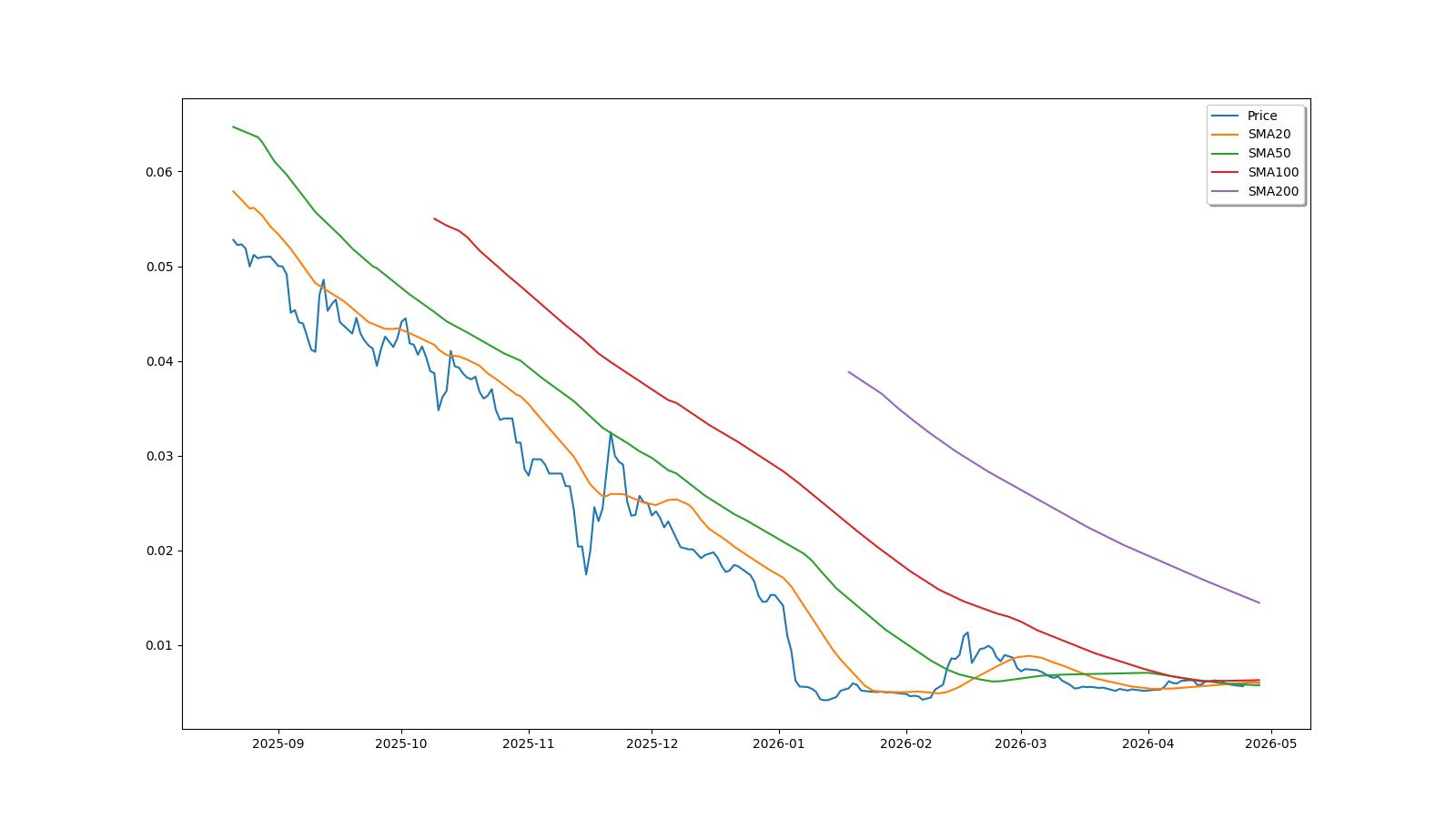 PePeonTron Simple Moving Averages