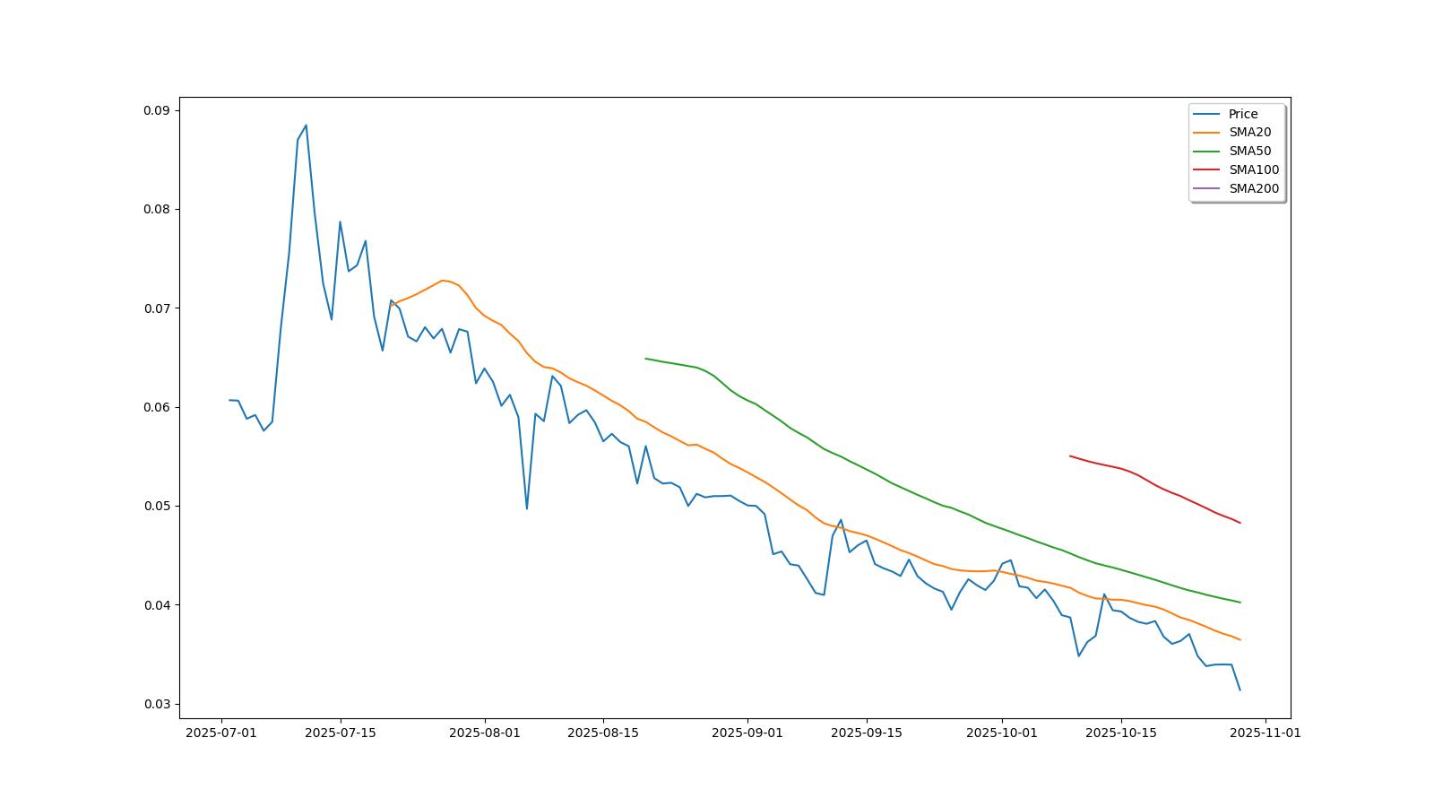 PePeonTron Simple Moving Averages
