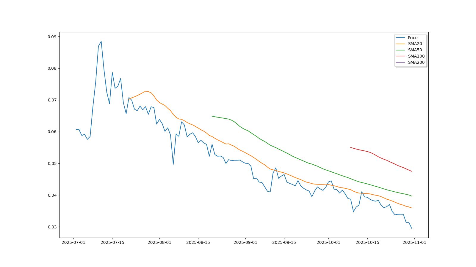 PePeonTron Simple Moving Averages