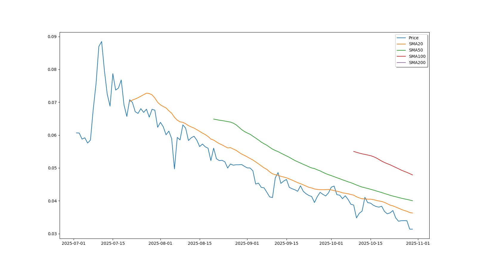 PePeonTron Simple Moving Averages