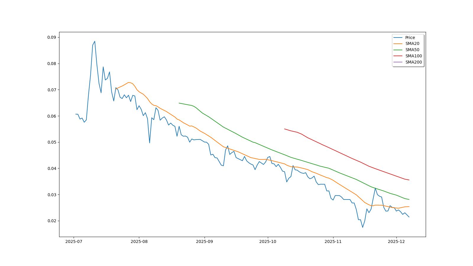 PePeonTron Simple Moving Averages