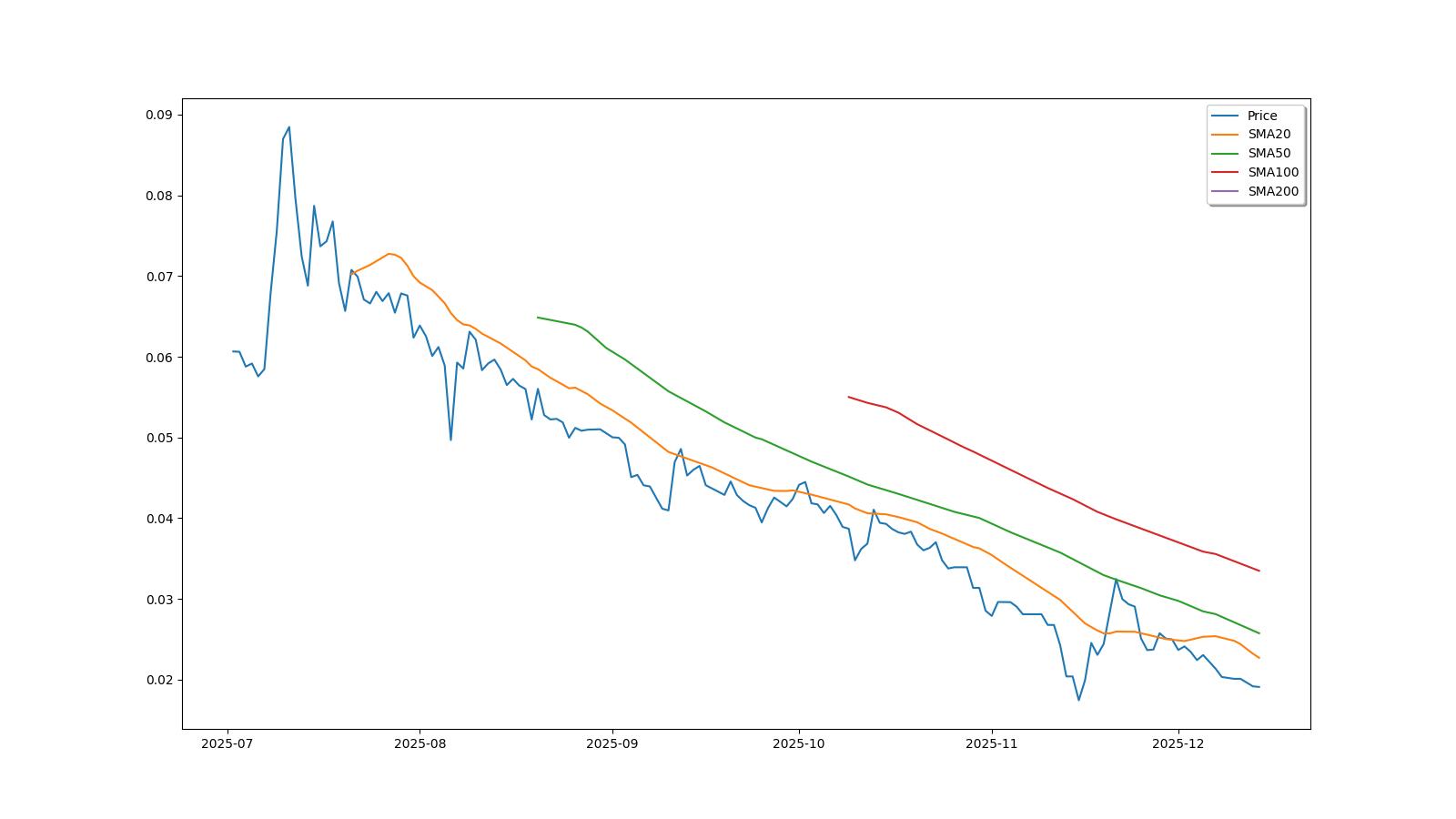 PePeonTron Simple Moving Averages