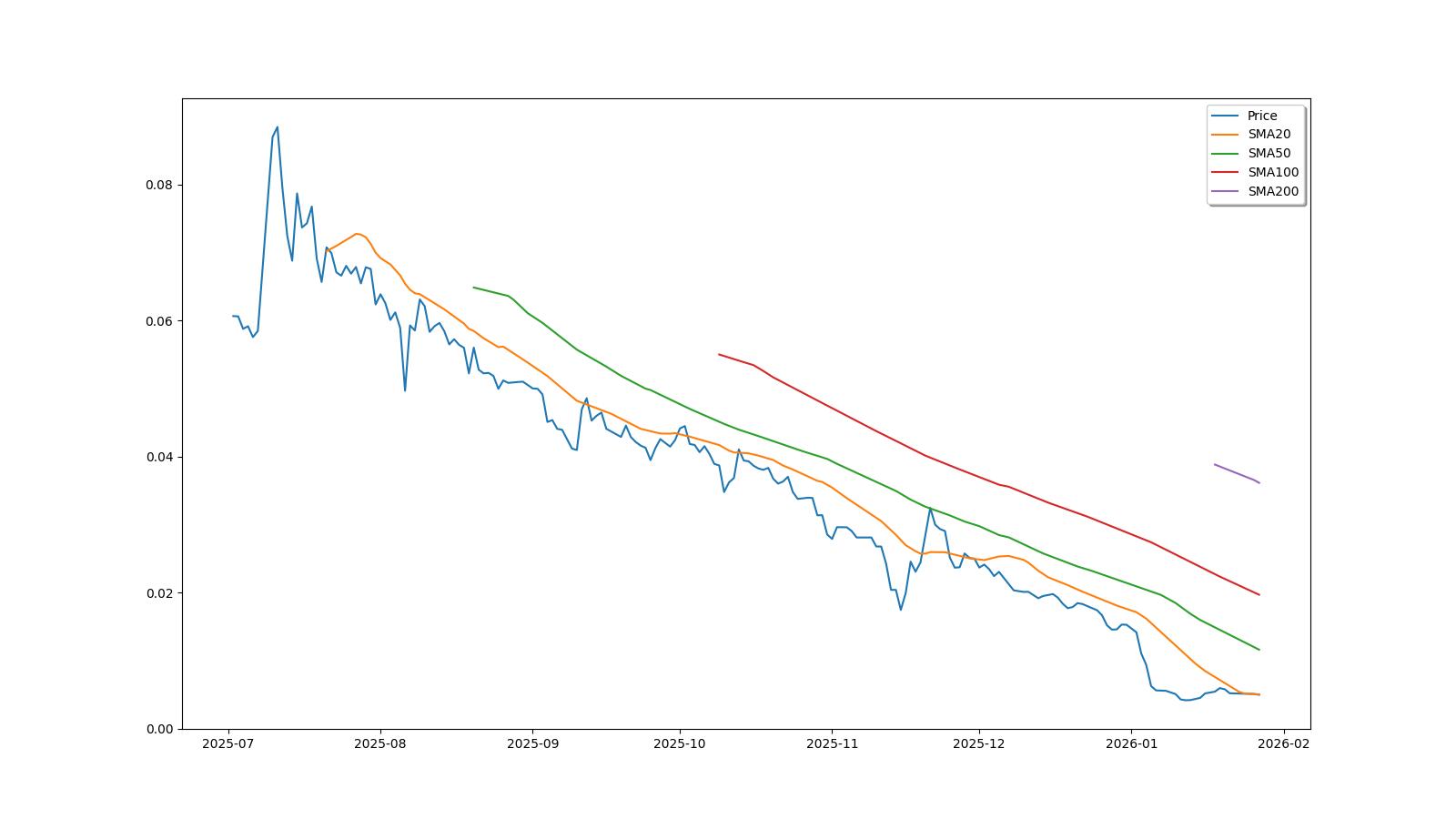 PePeonTron Simple Moving Averages
