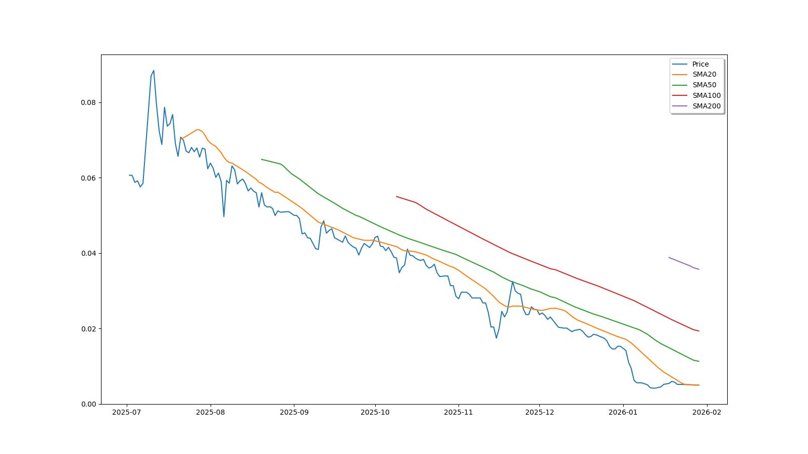 PePeonTron Simple Moving Averages