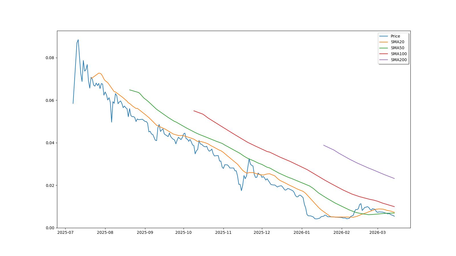 PePeonTron Simple Moving Averages