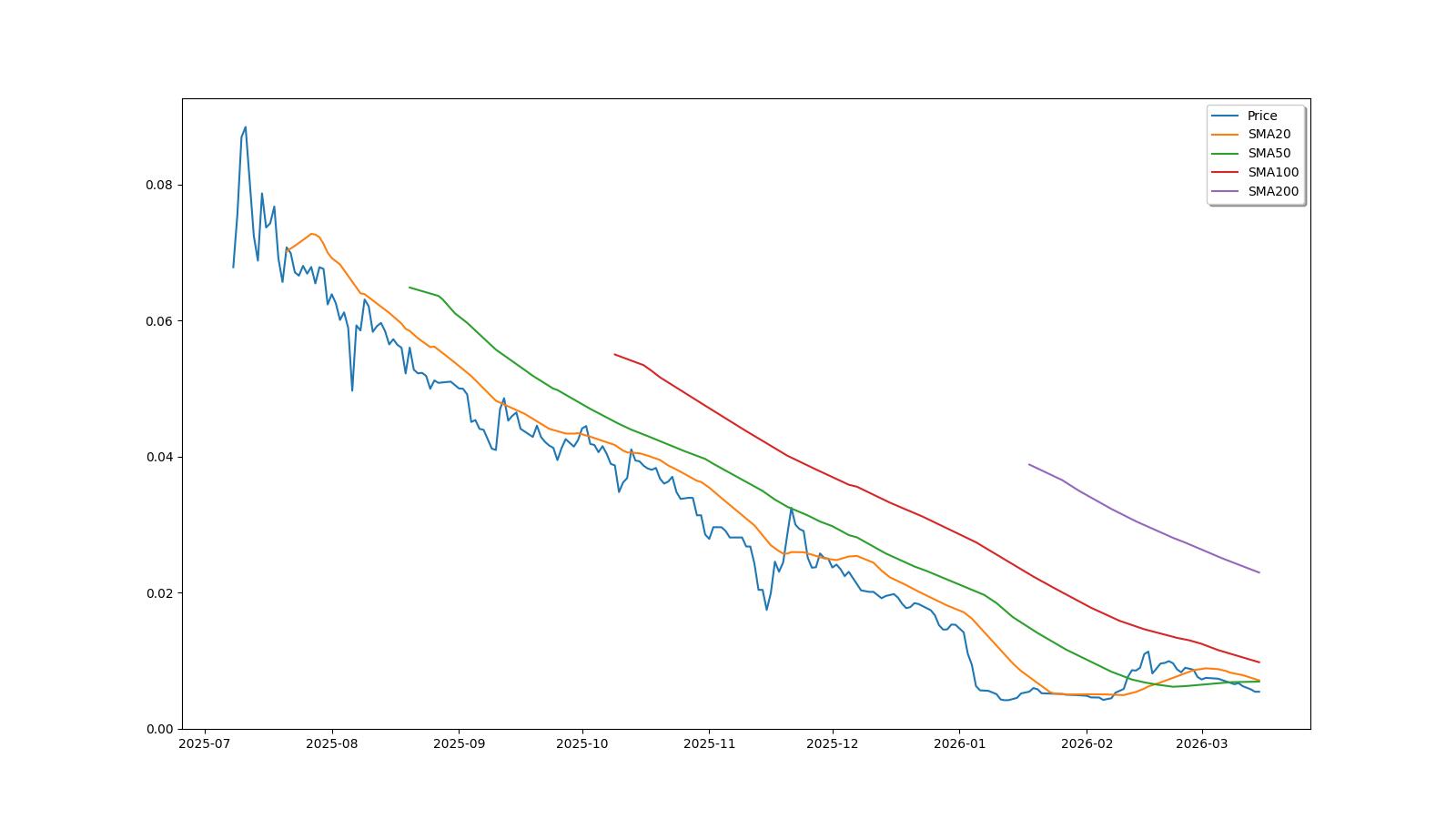 PePeonTron Simple Moving Averages