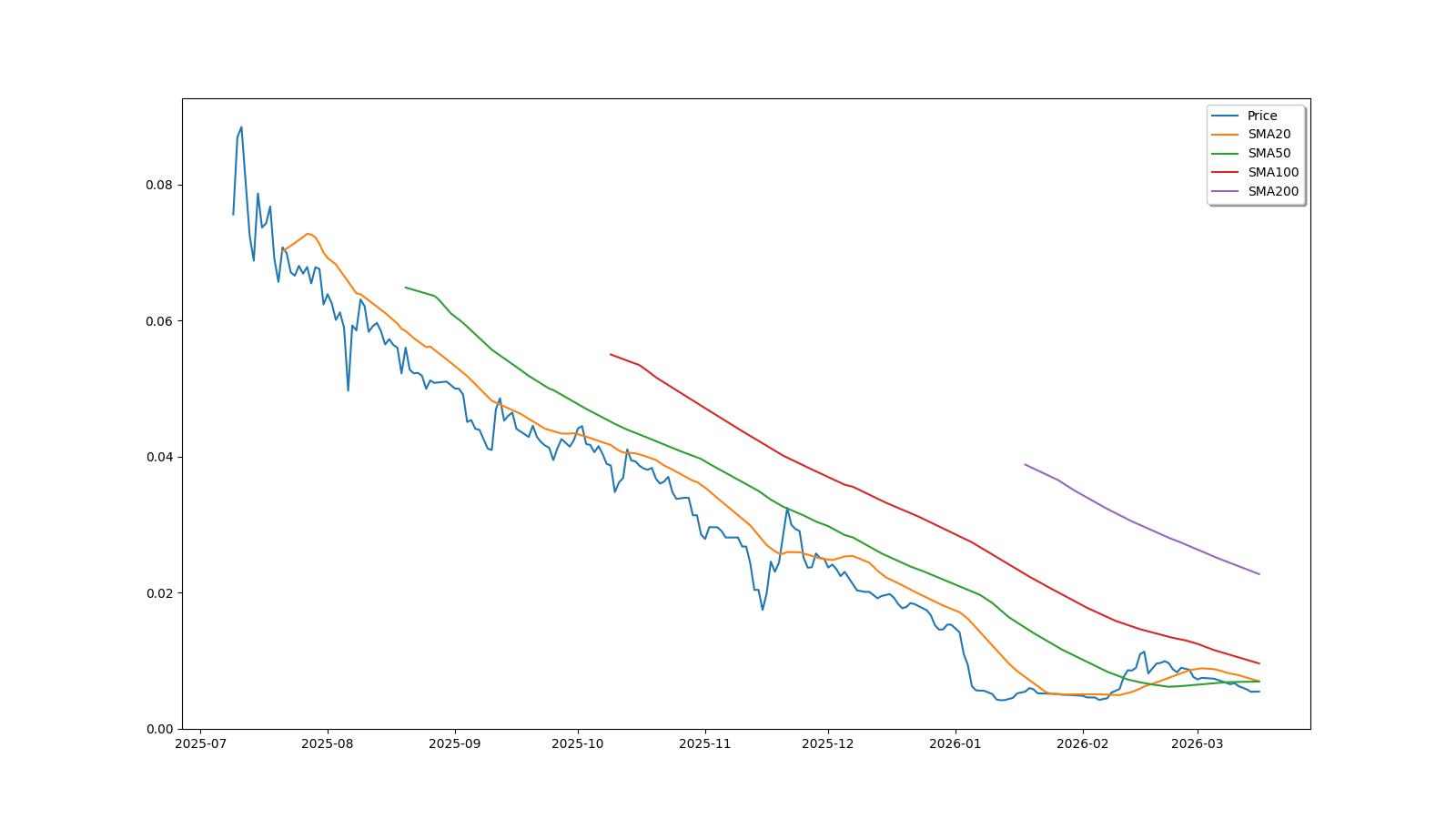 PePeonTron Simple Moving Averages